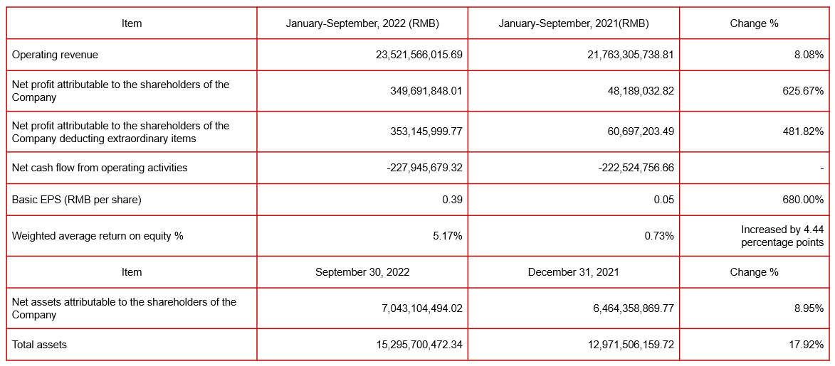 The Net Profit Of Wellhope Increased By 625 67 In The First Three